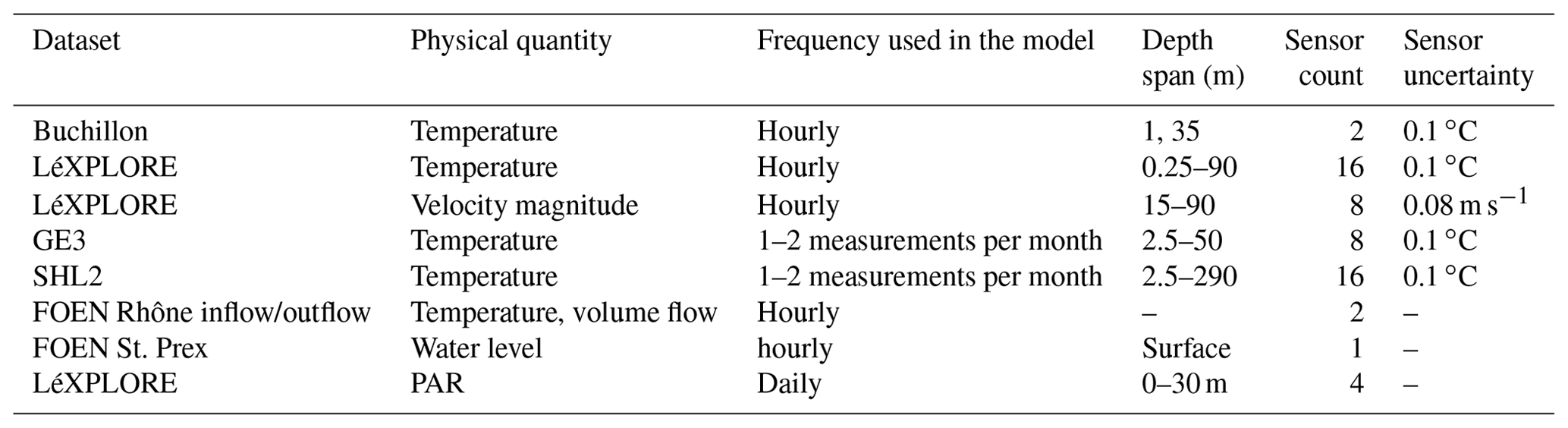 GMD - A Bayesian data assimilation framework for lake 3D hydrodynamic models with a physics ...