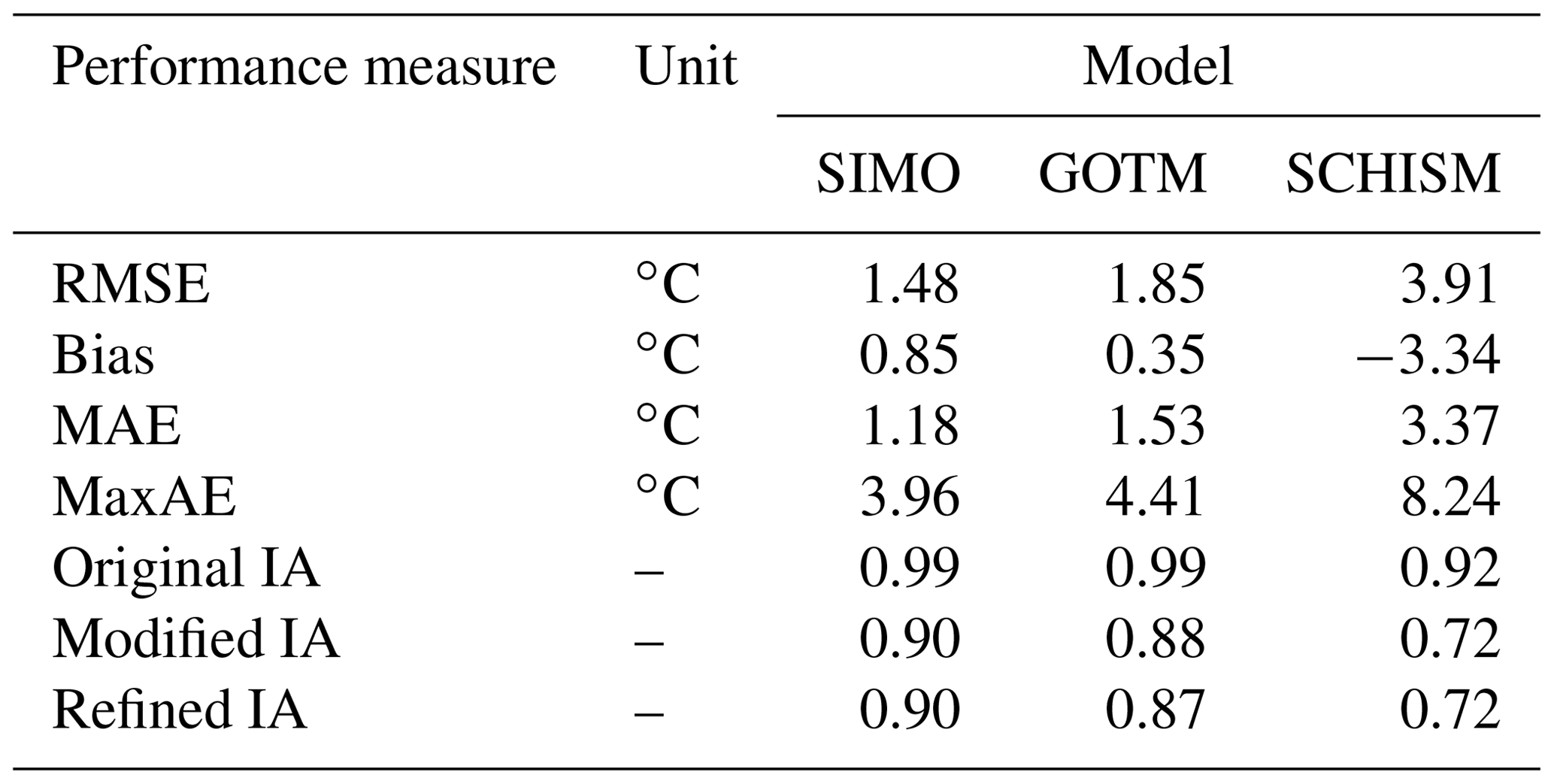 GMD - SIMO v1.0: simplified model of the vertical temperature profile ...