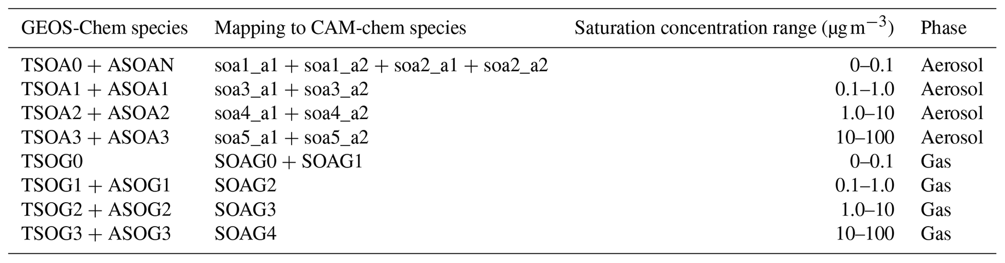 GMD - Implementation and evaluation of the GEOS-Chem chemistry module ...