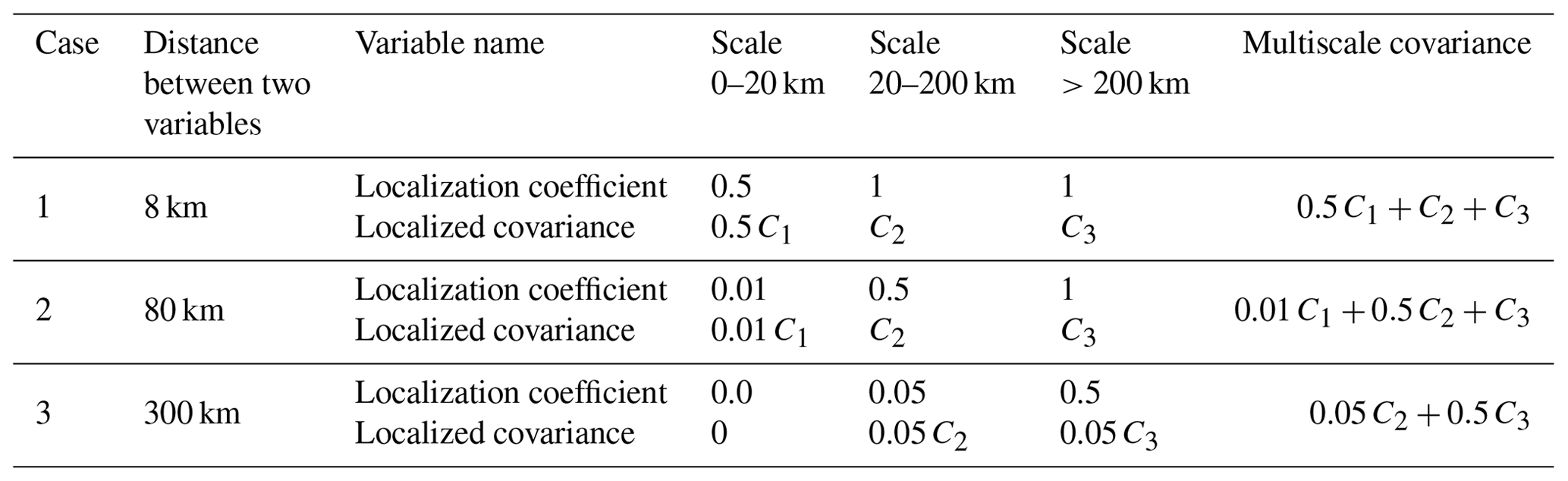 GMD - A local data assimilation method (Local DA v1.0) and its ...