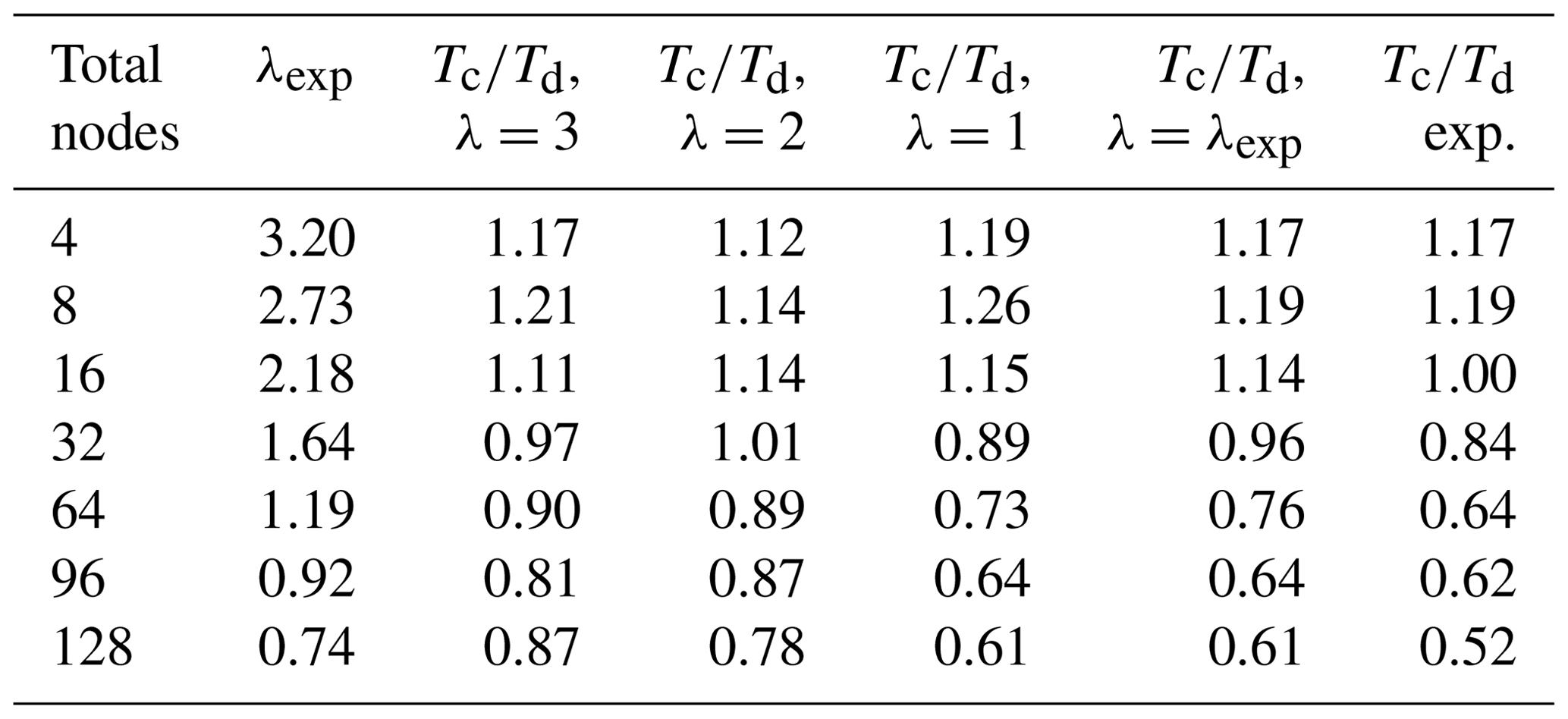 GMD - Improving scalability of Earth system models through coarse-grained component concurrency ...