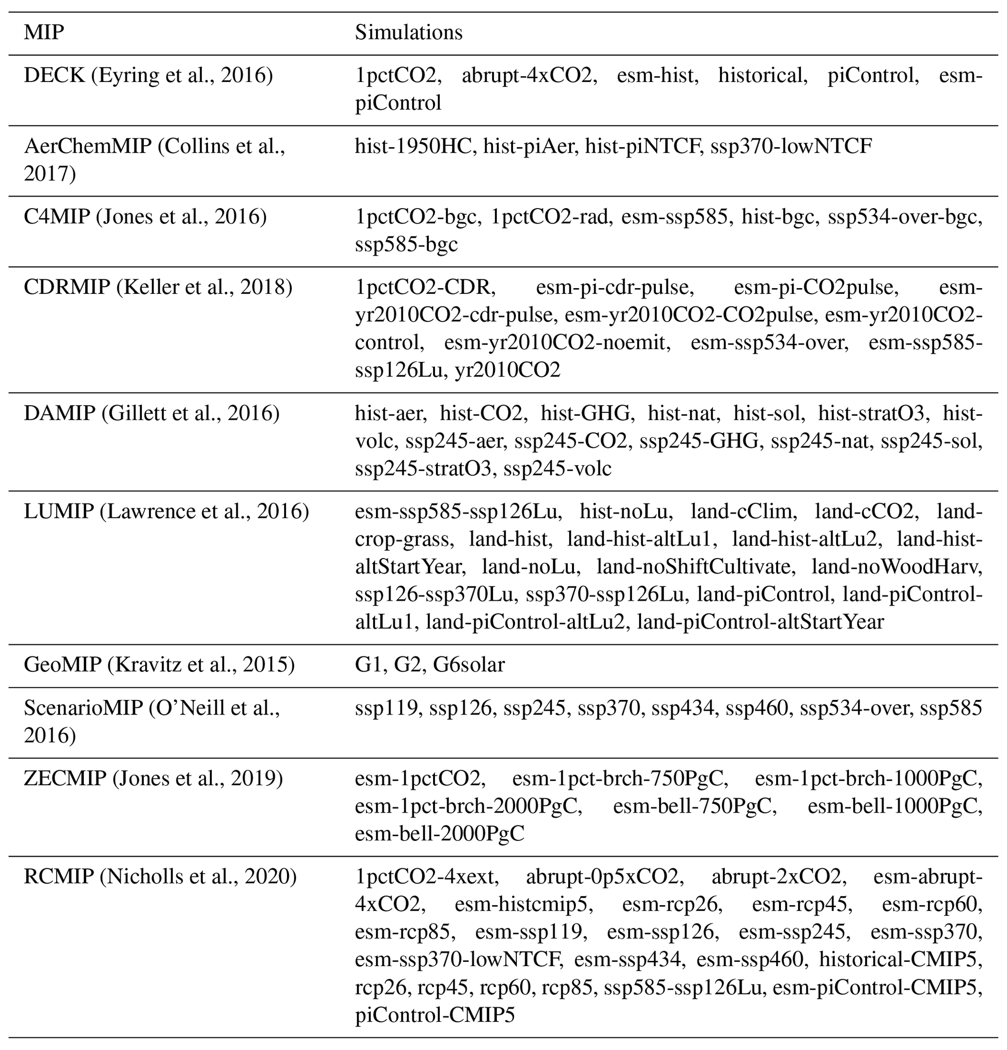 GMD - CMIP6 simulations with the compact Earth system model OSCAR v3.1