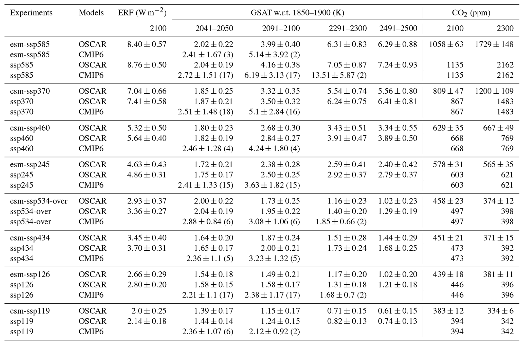 GMD - CMIP6 simulations with the compact Earth system model OSCAR v3.1