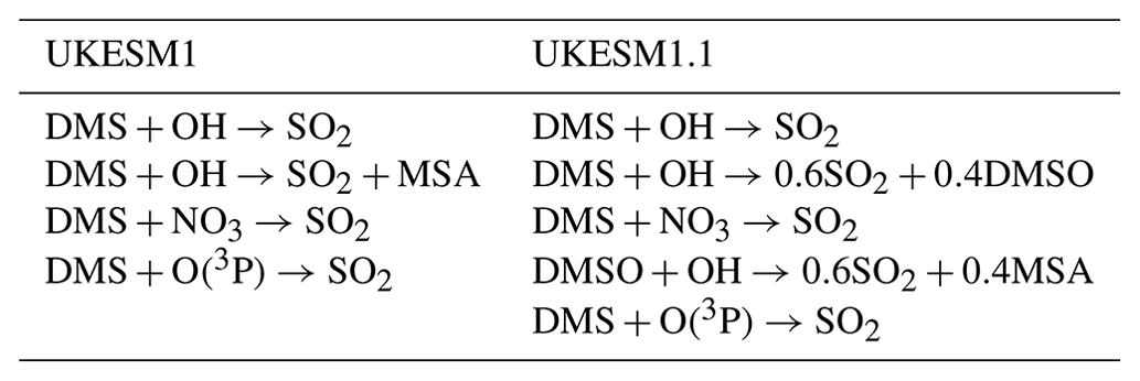 GMD - UKESM1.1: development and evaluation of an updated configuration of the UK Earth System Model