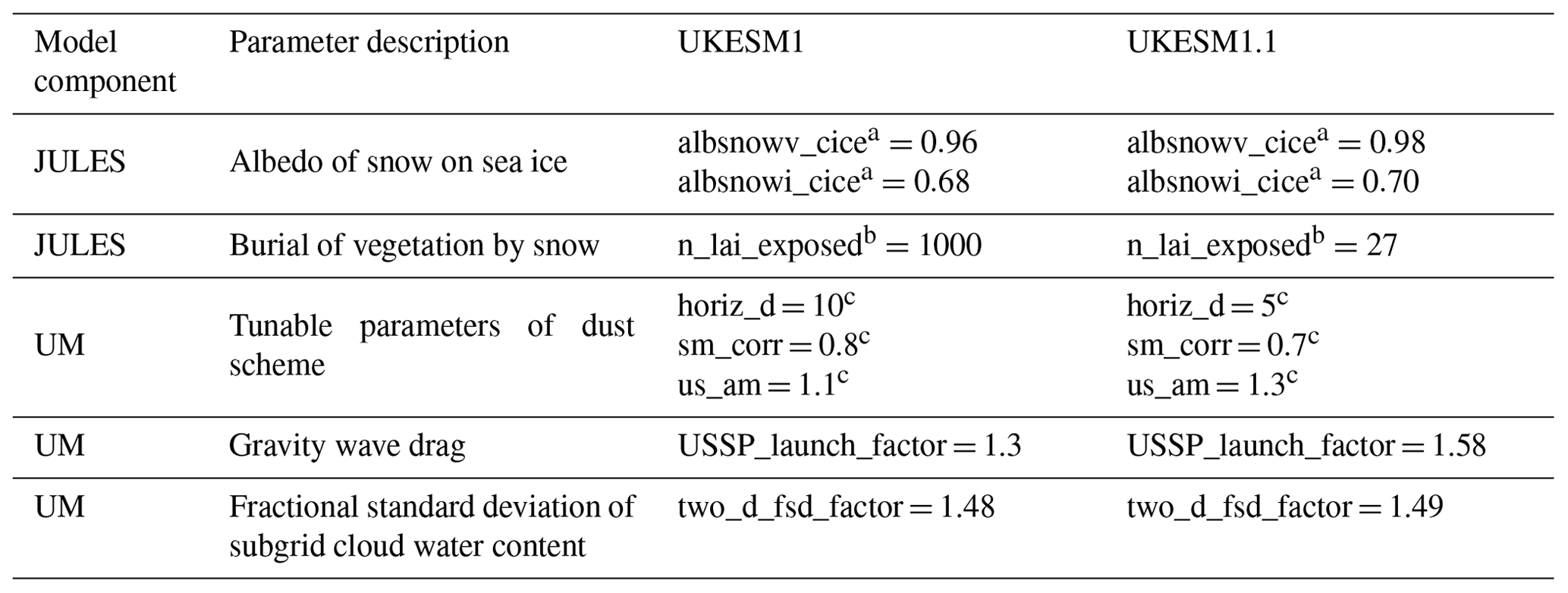 GMD - UKESM1.1: development and evaluation of an updated configuration of the UK Earth System Model
