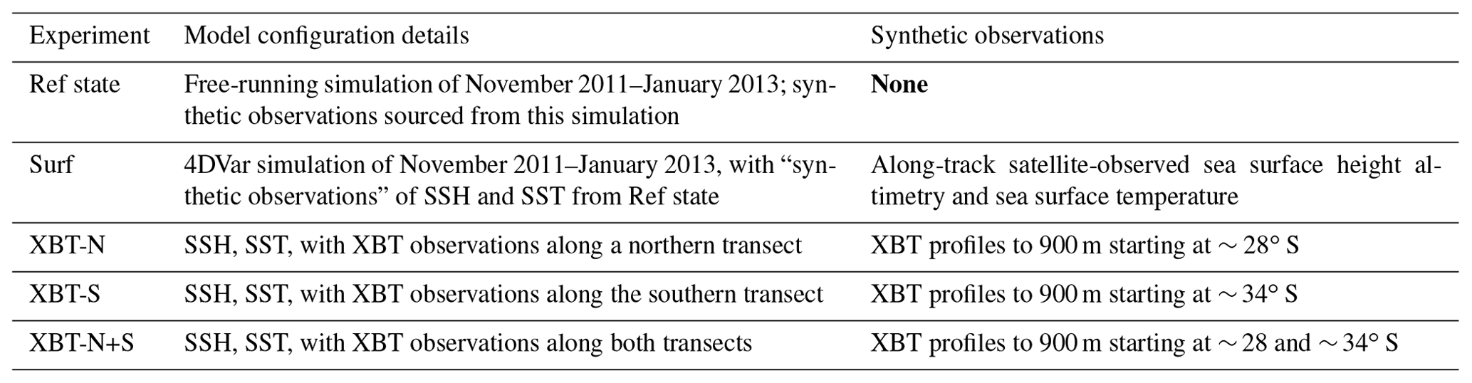 GMD - How does 4DVar data assimilation affect the vertical representation of mesoscale eddies? A ...