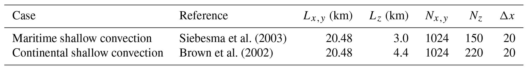 GMD - Improving the representation of shallow cumulus convection with ...
