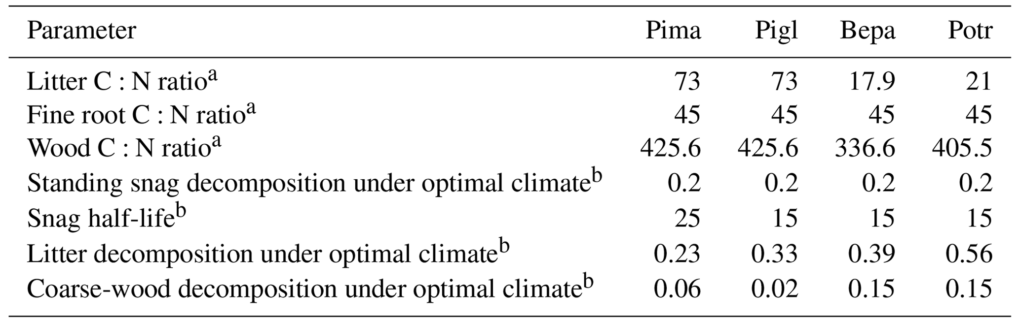 GMD - The Permafrost and Organic LayEr module for Forest Models (POLE ...
