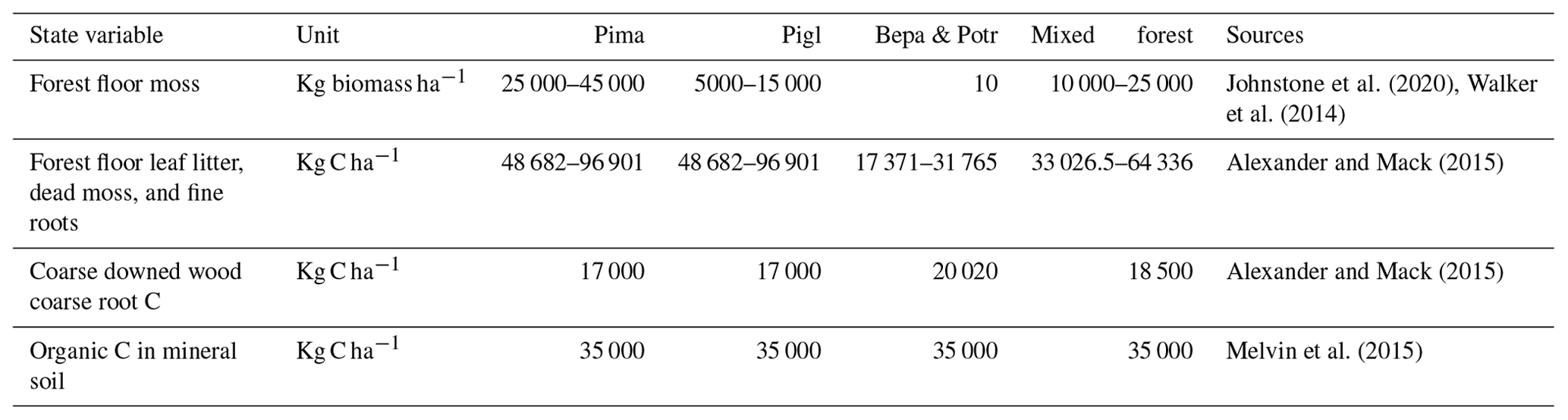 GMD - The Permafrost and Organic LayEr module for Forest Models (POLE ...