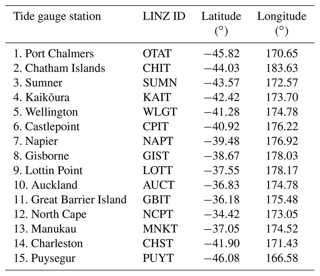 GMD - Moana Ocean Hindcast – a > 25-year simulation for New Zealand ...