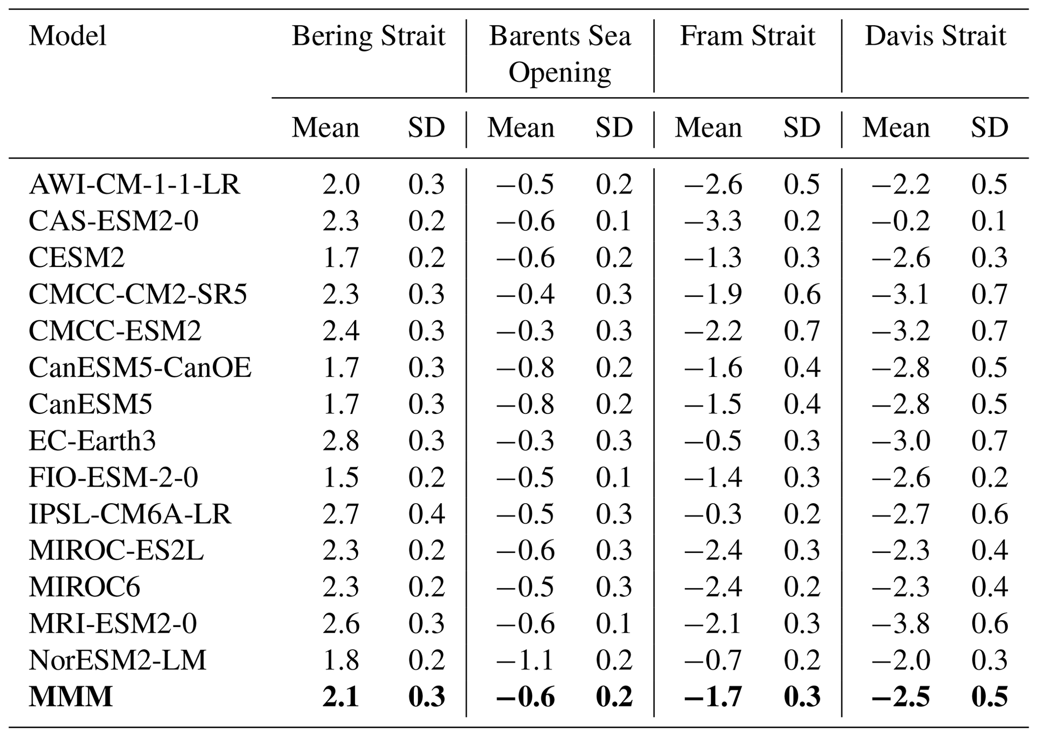 GMD - Arctic Ocean simulations in the CMIP6 Ocean Model Intercomparison ...