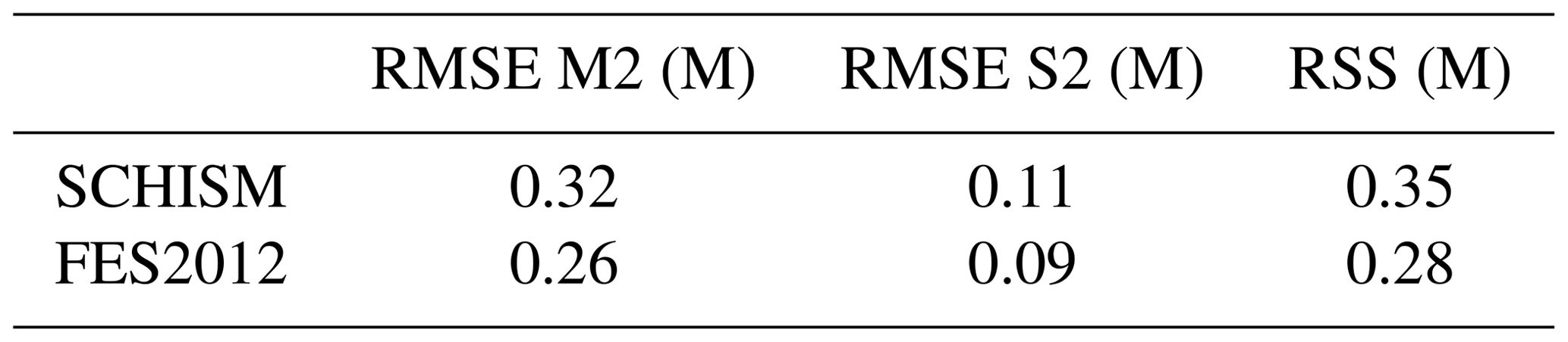 GMD - Global seamless tidal simulation using a 3D unstructured-grid ...