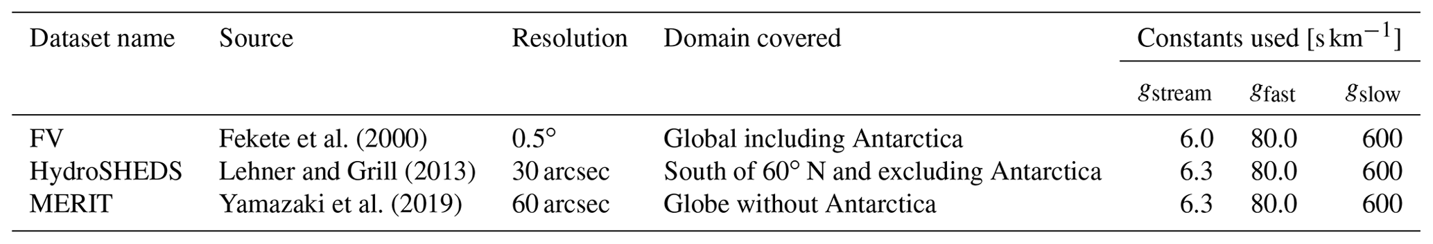 GMD - Hydrological modelling on atmospheric grids: using graphs of sub-grid elements to ...