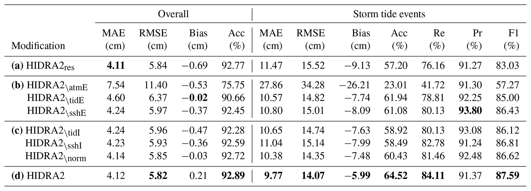 GMD - HIDRA2: deep-learning ensemble sea level and storm tide forecasting in the presence of ...