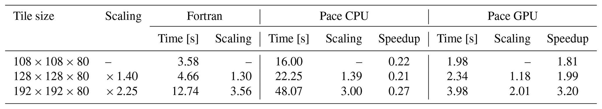 GMD - Pace v0.2: a Python-based performance-portable atmospheric model