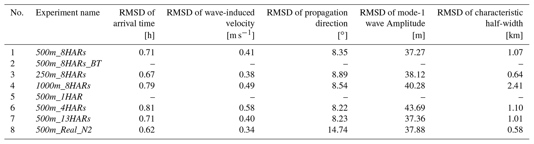 GMD - An internal solitary wave forecasting model in the northern South ...