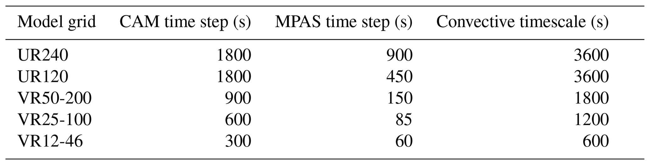 GMD - Technical descriptions of the experimental dynamical downscaling ...