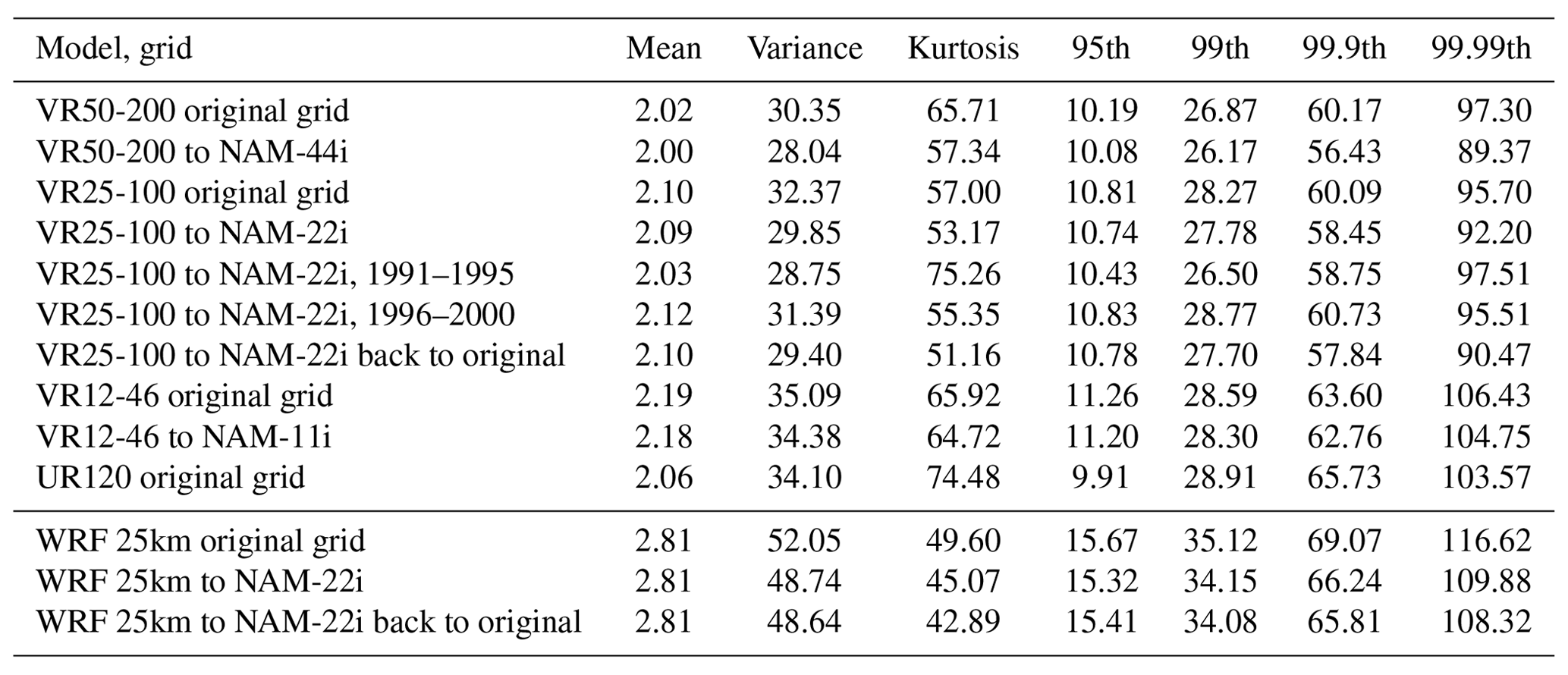 GMD - Technical descriptions of the experimental dynamical downscaling ...