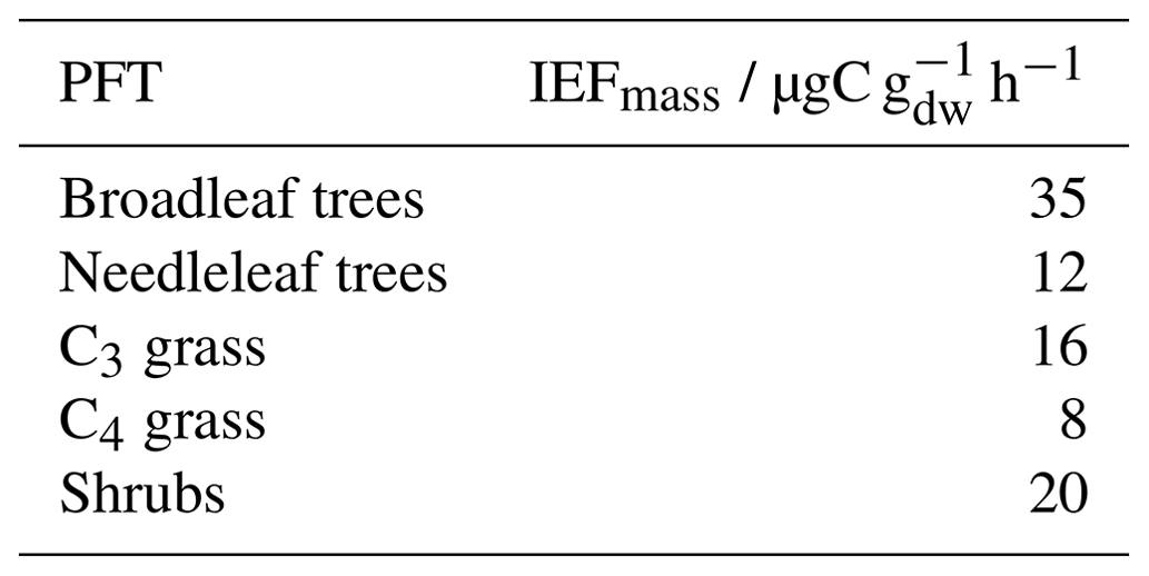GMD - Updated isoprene and terpene emission factors for the Interactive BVOC (iBVOC) emission ...