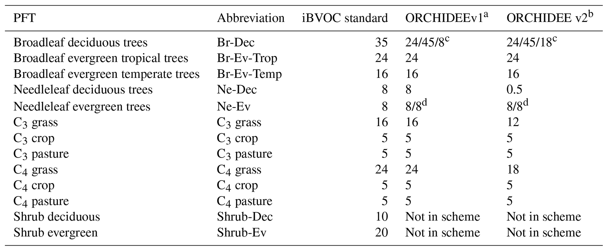 GMD - Updated isoprene and terpene emission factors for the Interactive BVOC (iBVOC) emission ...