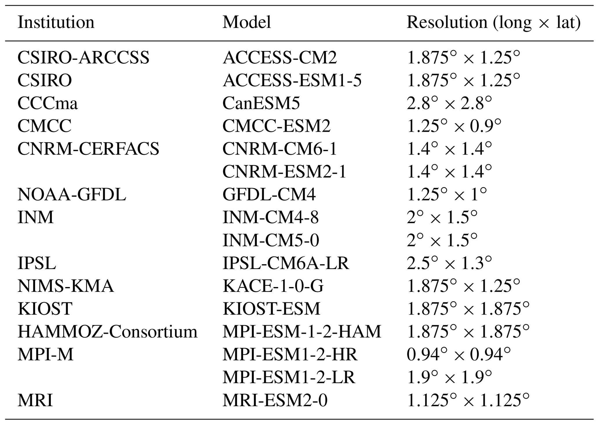 GMD - Evaluation of CMIP6 model performances in simulating fire weather ...