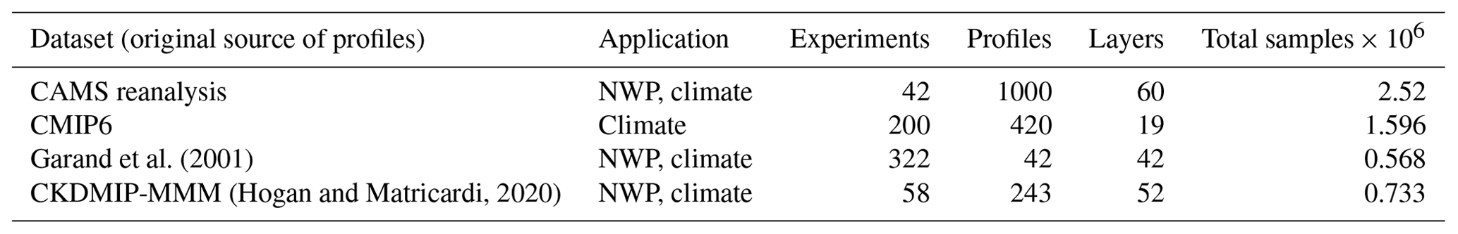 GMD - Implementation of a machine-learned gas optics parameterization in the ECMWF Integrated ...