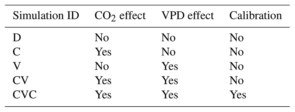 GMD - Simulation of crop yield using the global hydrological model H08 ...