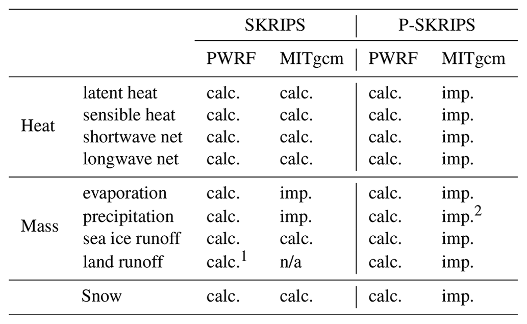 GMD - Conservation of heat and mass in P-SKRIPS version 1: the coupled ...