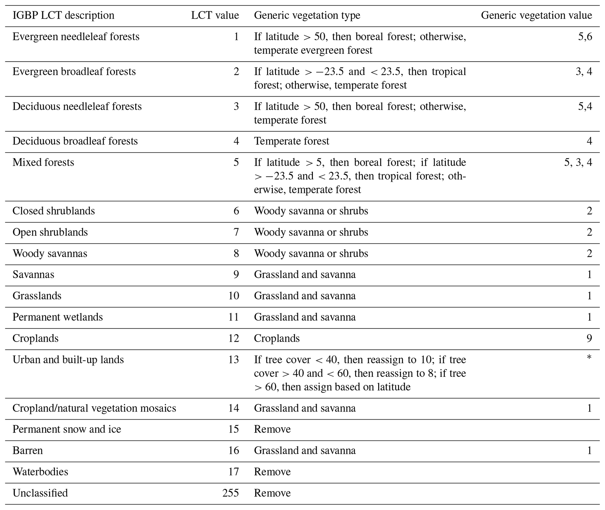 GMD - The Fire Inventory from NCAR version 2.5: an updated global fire ...