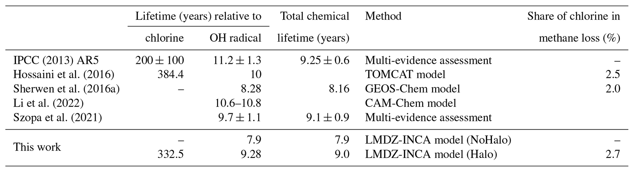 GMD - Sensitivity of tropospheric ozone to halogen chemistry in the ...