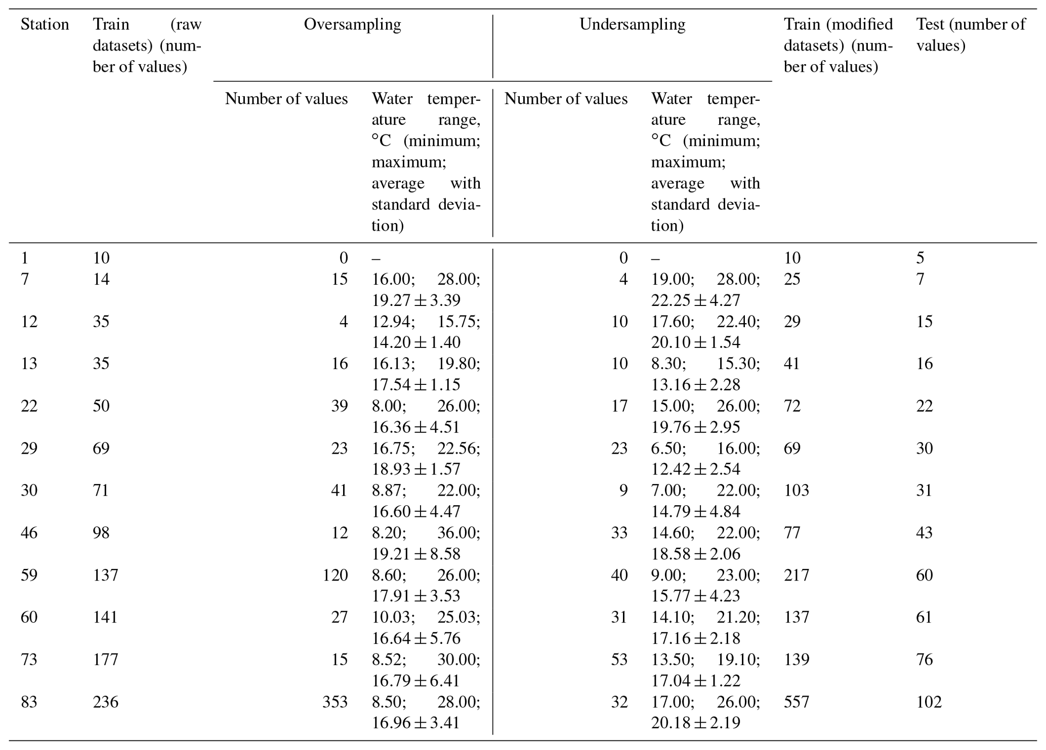 GMD - Modeling river water temperature with limiting forcing data: Air2stream v1.0.0, machine ...