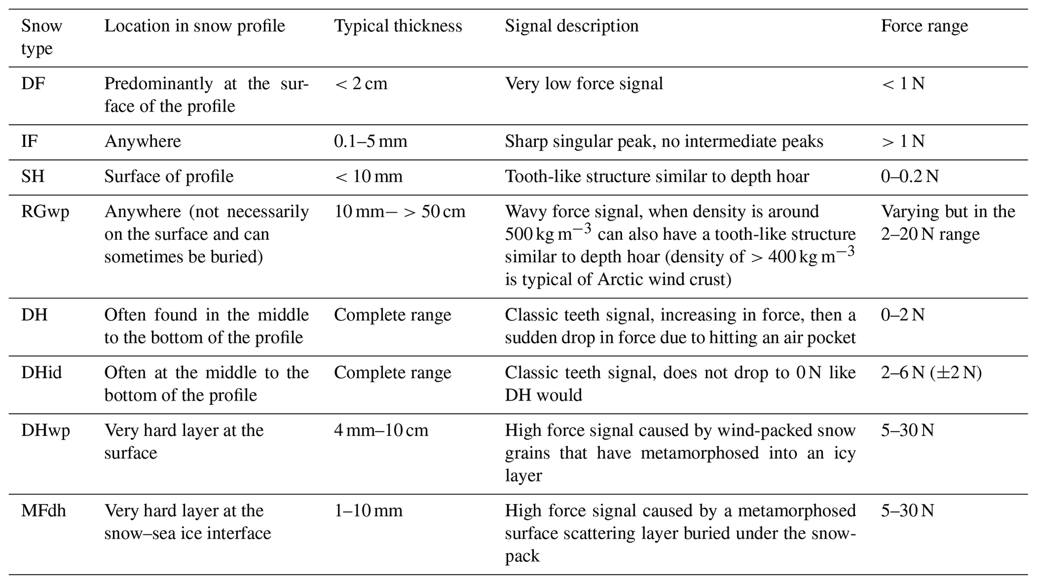GMD - Automatic snow type classification of snow micropenetrometer ...