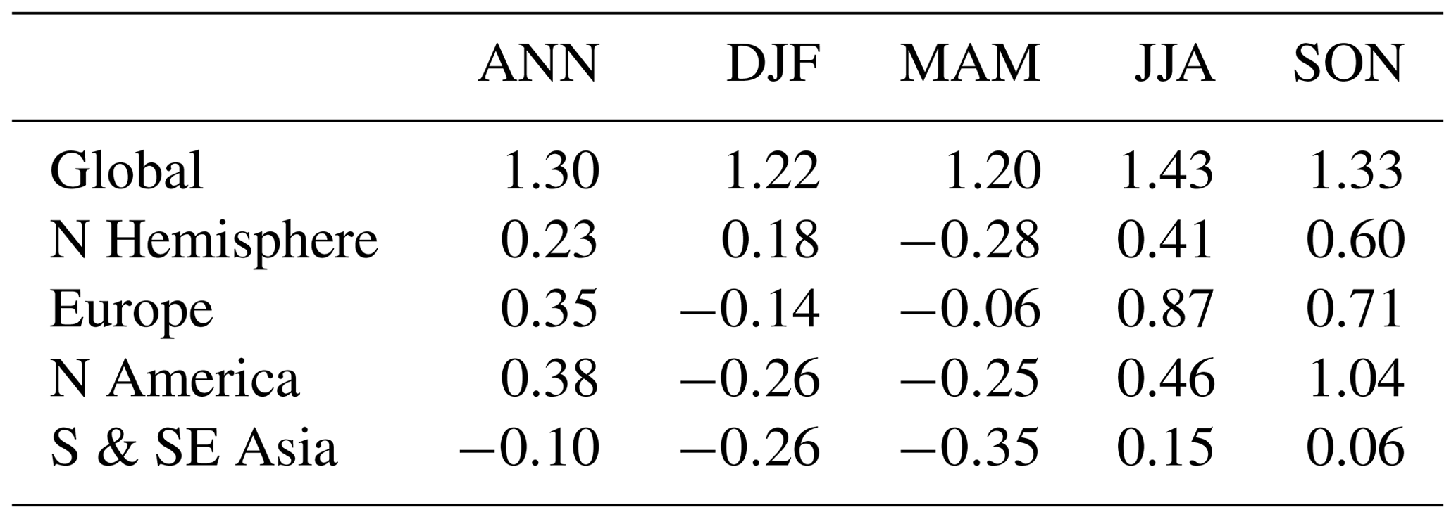 GMD - The KNMI Large Ensemble Time Slice (KNMI–LENTIS)