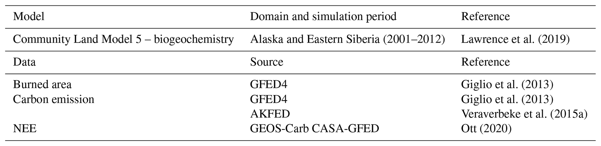 GMD - Forcing the Global Fire Emissions Database burned-area dataset ...