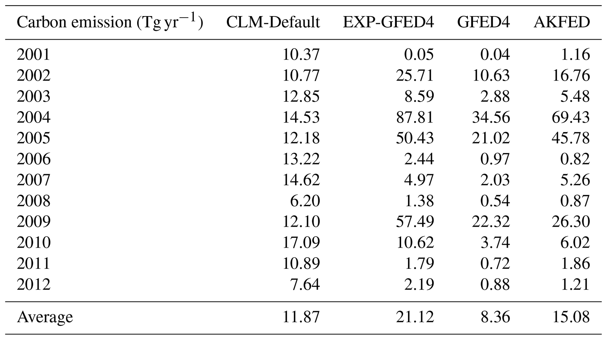 GMD - Forcing the Global Fire Emissions Database burned-area dataset ...