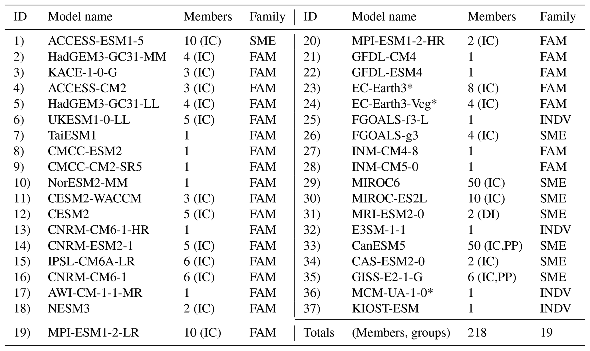 GMD - Climate model Selection by Independence, Performance, and Spread ...