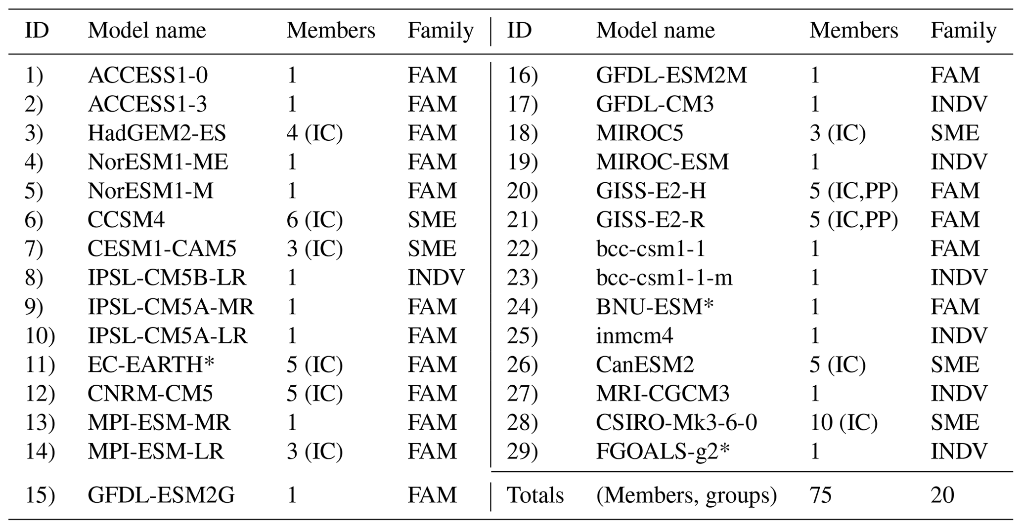 GMD - Climate model Selection by Independence, Performance, and Spread ...