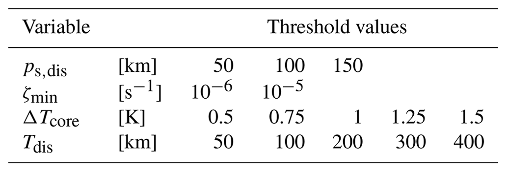 GMD - Use of threshold parameter variation for tropical cyclone tracking