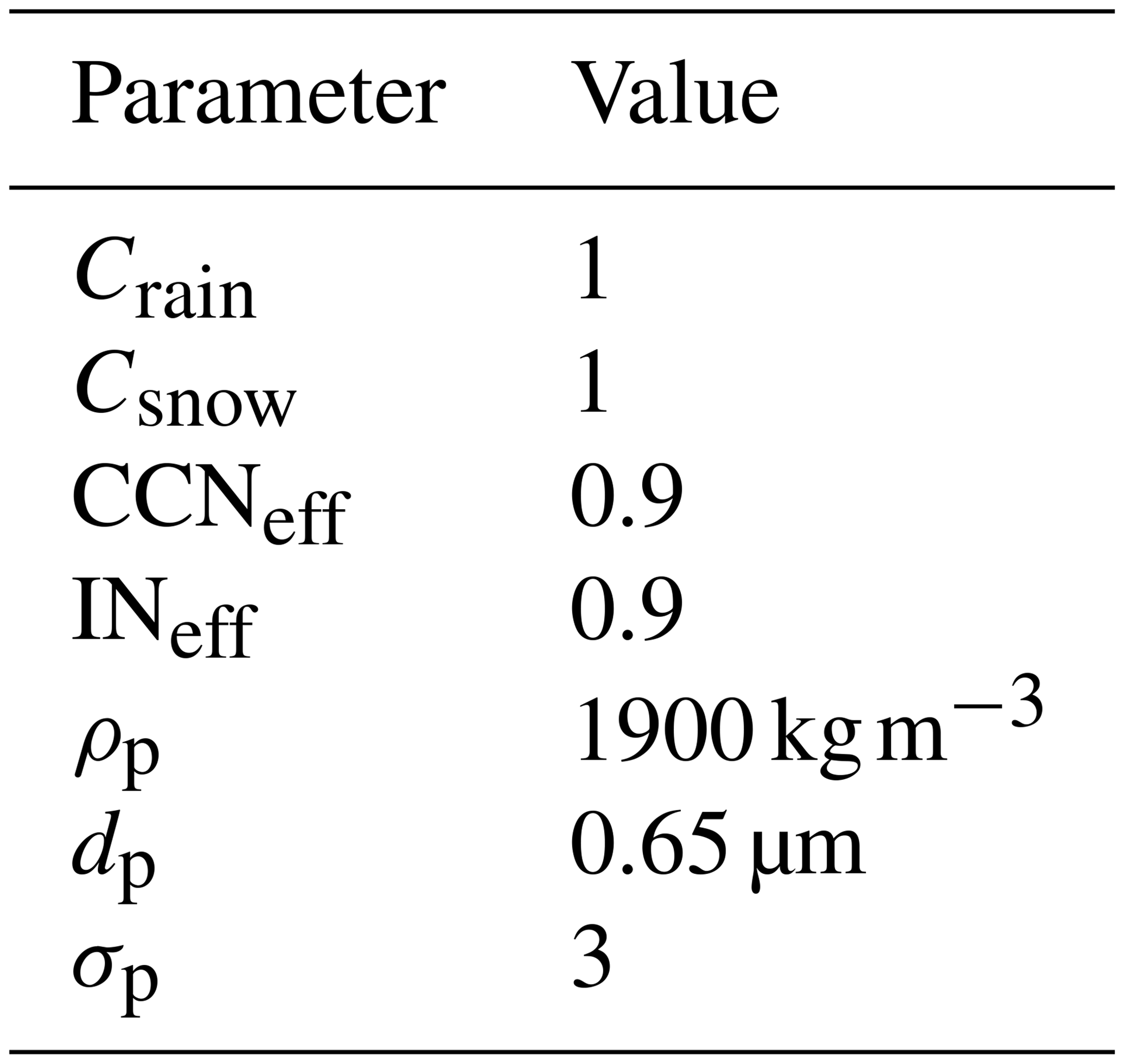 GMD - An optimisation method to improve modelling of wet deposition in ...