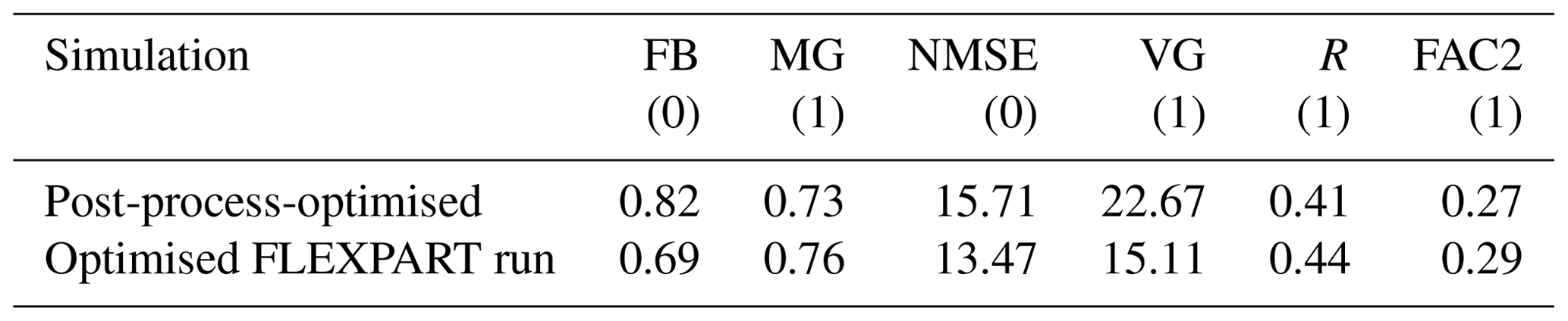 GMD - An optimisation method to improve modelling of wet deposition in ...