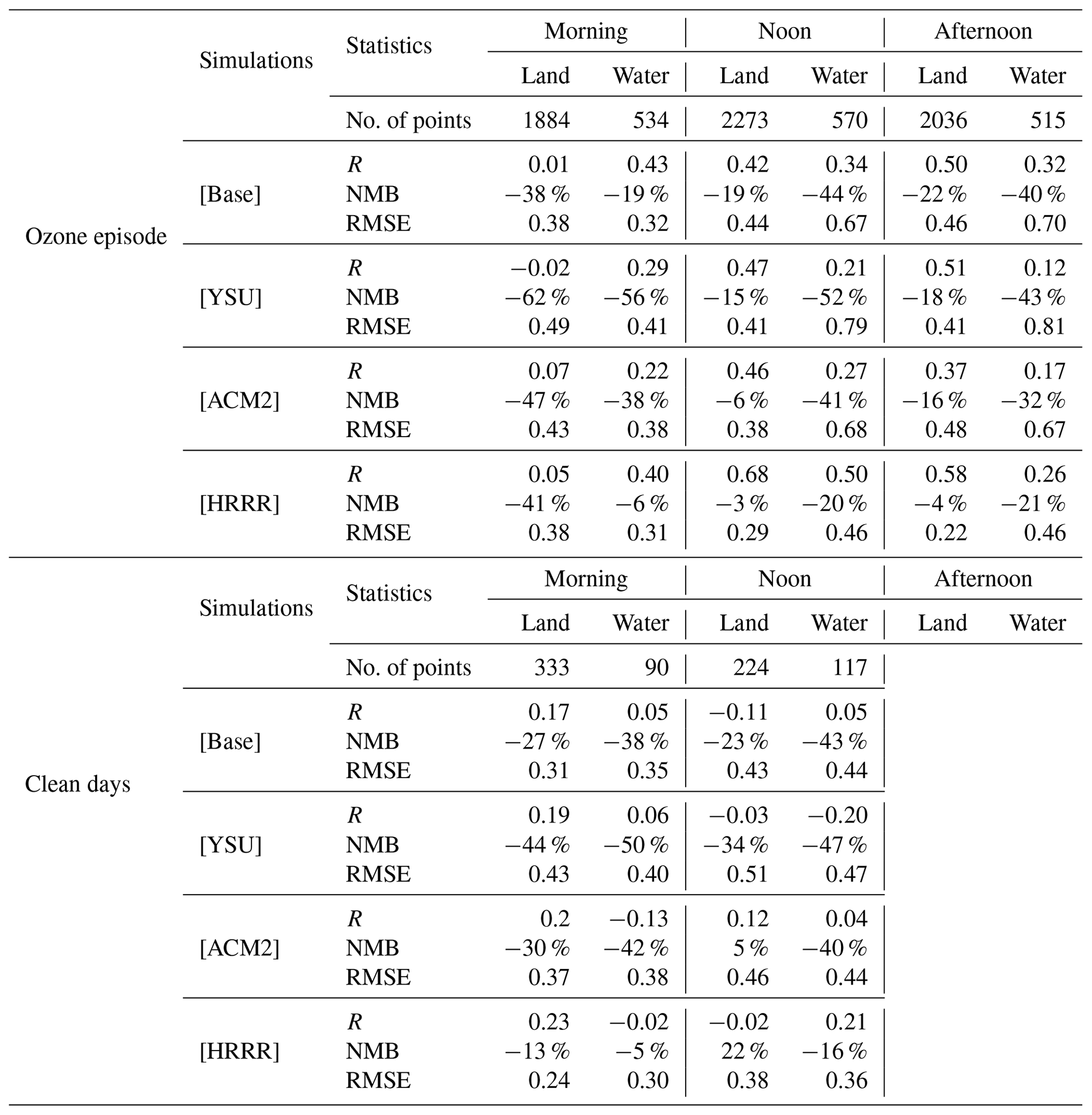 GMD - Evaluating WRF-GC v2.0 predictions of boundary layer height and ...