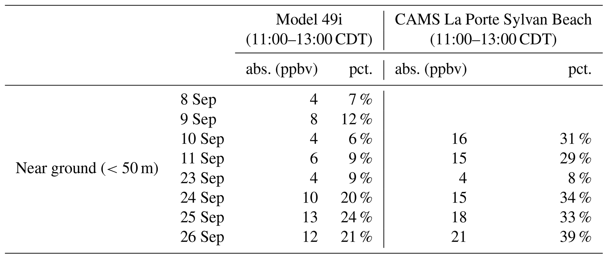 GMD - Evaluating WRF-GC v2.0 predictions of boundary layer height and ...