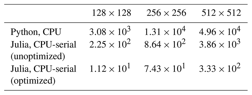 GMD - Comparing the Performance of Julia on CPUs versus GPUs and Julia ...