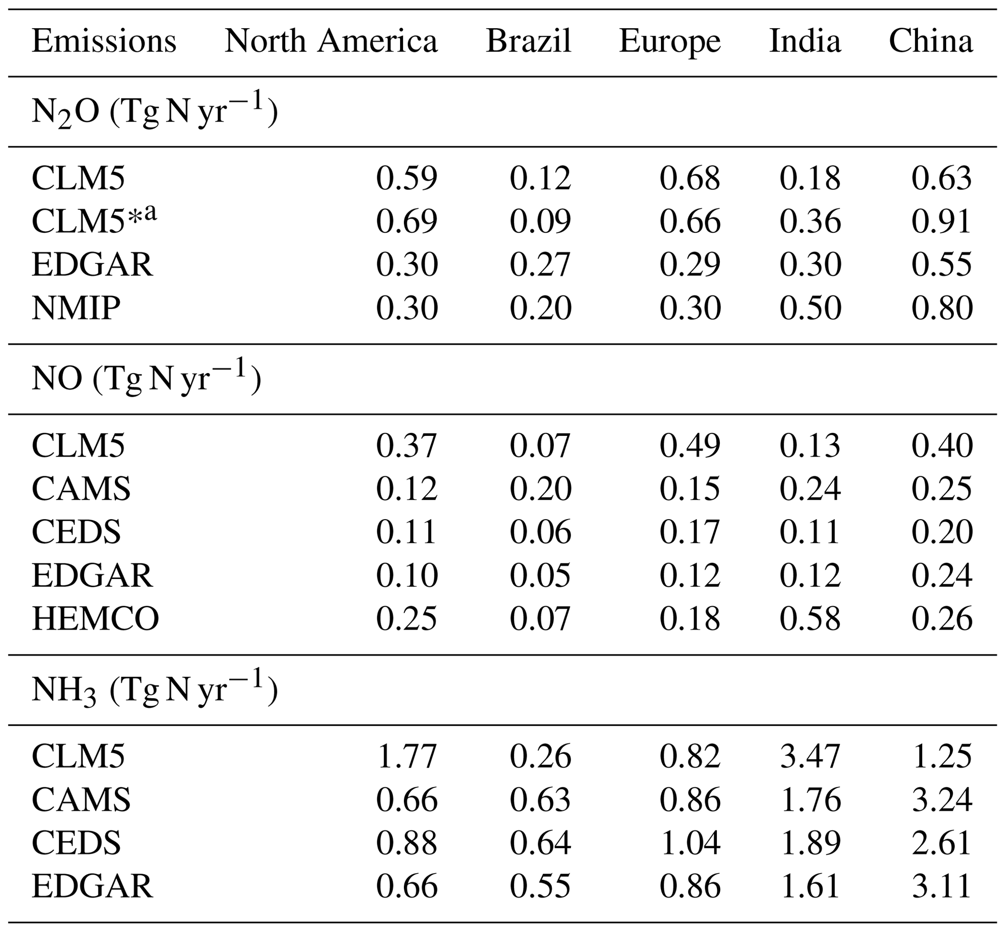 GMD - Improving nitrogen cycling in a land surface model (CLM5) to ...
