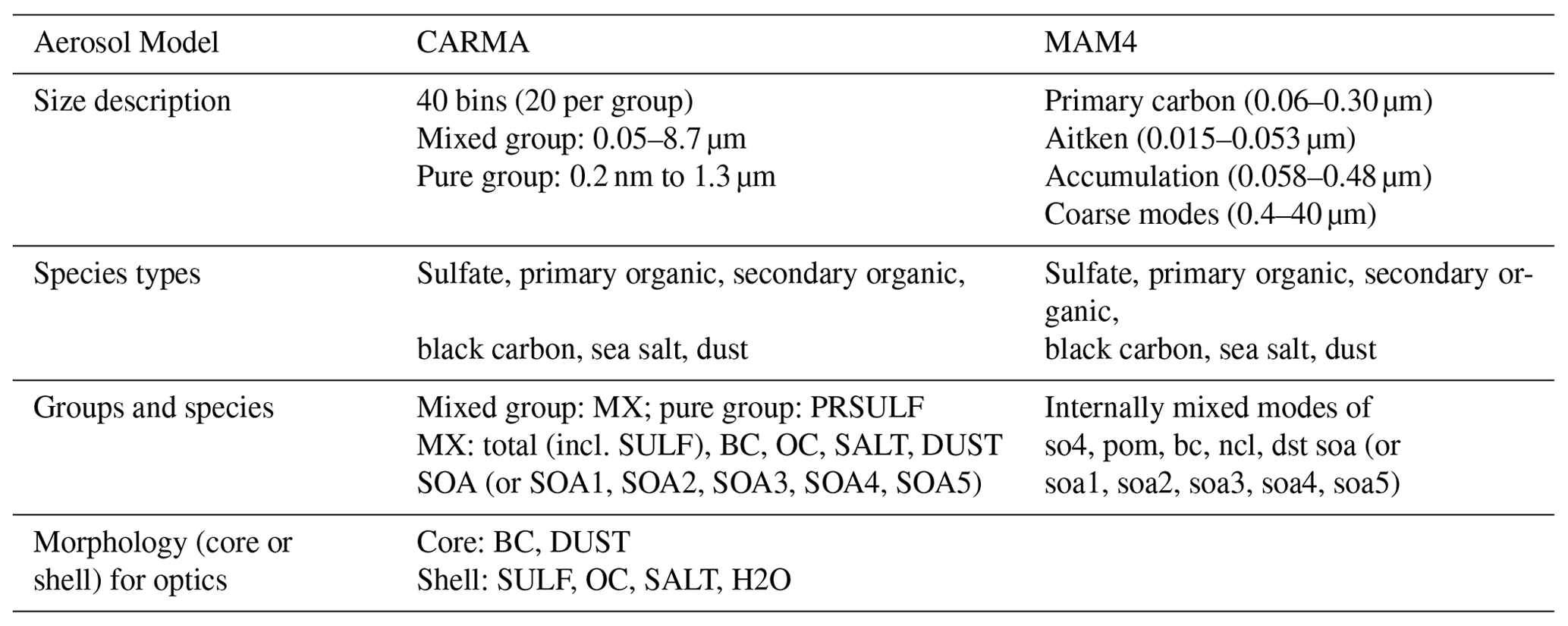 GMD - Description and performance of a sectional aerosol microphysical ...
