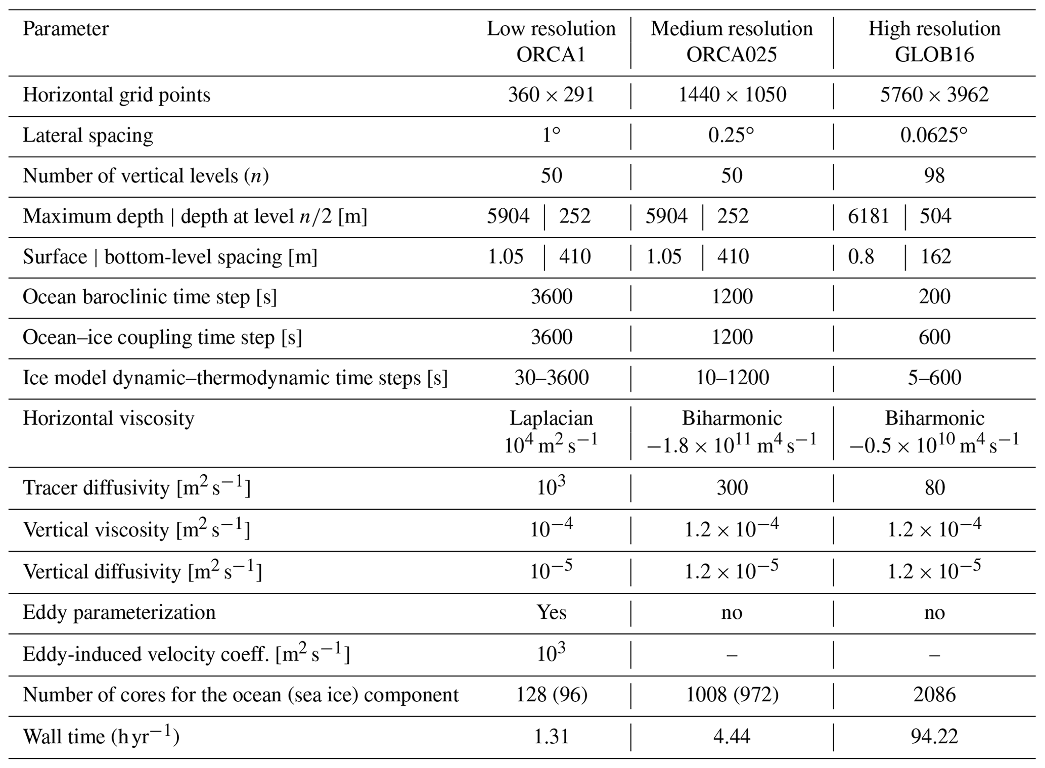 GMD - Evaluation of the CMCC global eddying ocean model for the Ocean ...