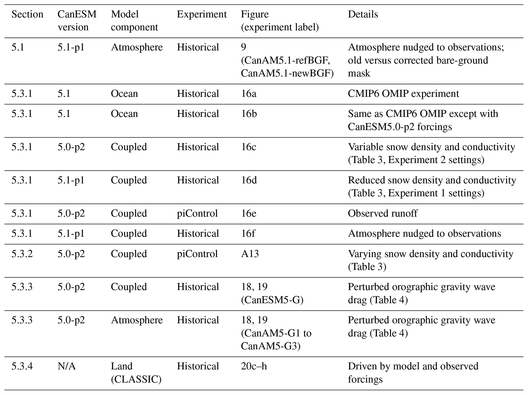 GMD - Improvements in the Canadian Earth System Model (CanESM) through ...