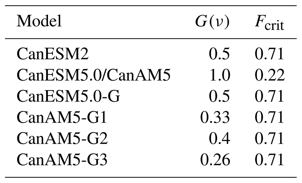 GMD - Improvements in the Canadian Earth System Model (CanESM) through ...