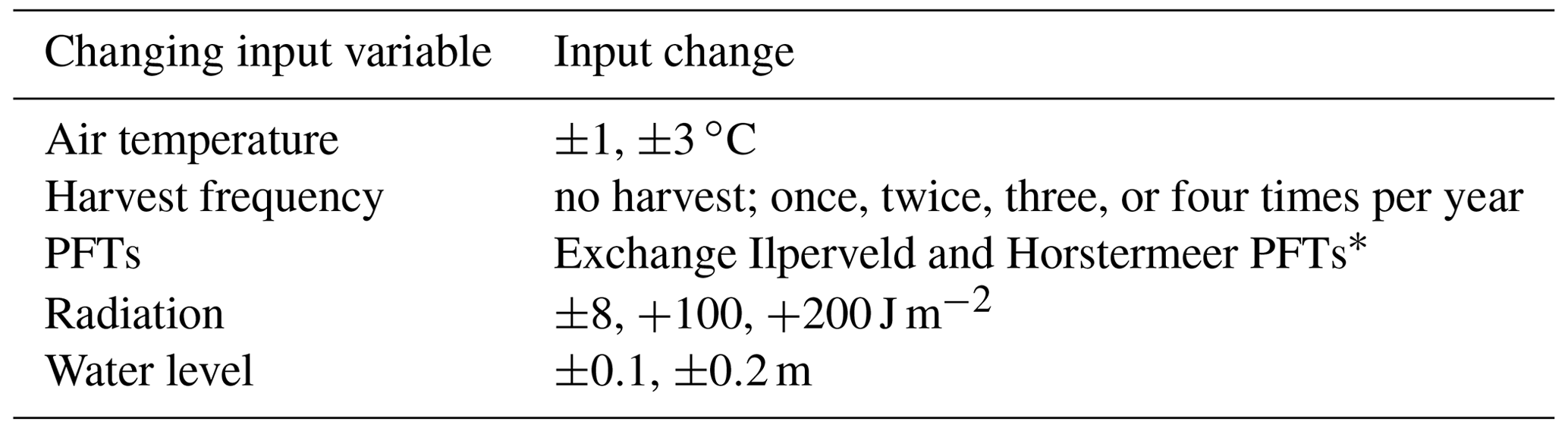 GMD - Peatland-VU-NUCOM (PVN 1.0): using dynamic plant functional types ...