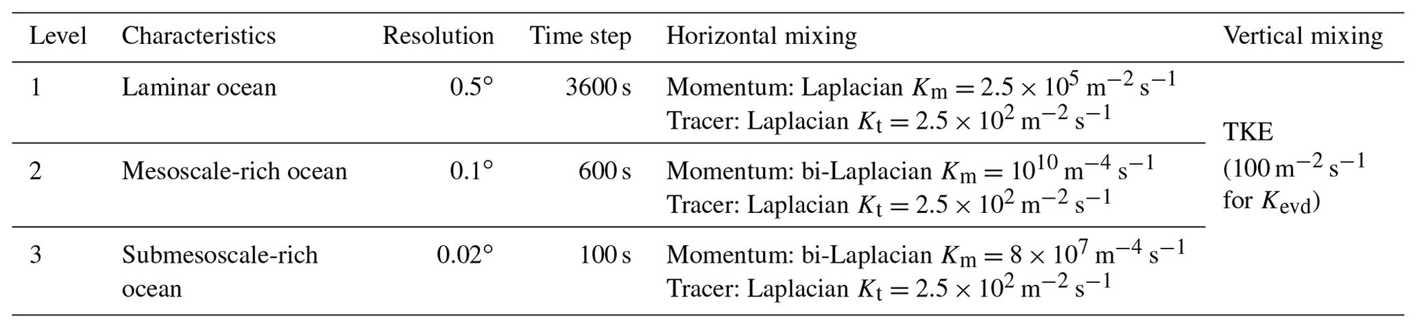 GMD - Ocean Modeling with Adaptive REsolution (OMARE; version 1.0 ...